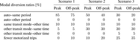 Modal Diversion Ratios Used In Our Sensitivity Analysis Download