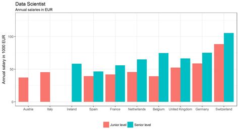 Data Scientist Salaries In Europe In 2018 Datacareerde