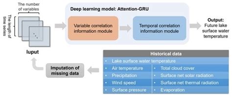 a novel deep learning model for mining nonlinear dynamics in lake surface water temperature