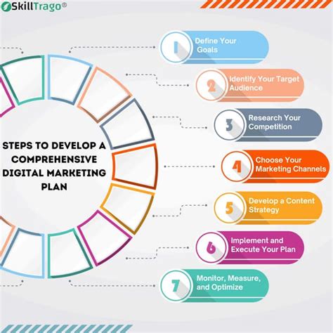 Steps To Develop A Comprehensive Digital Marketing Plan Pdf
