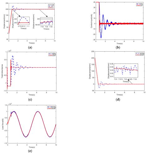Machines Free Full Text Finite Time Backstepping Control For Electro Hydraulic Servo System