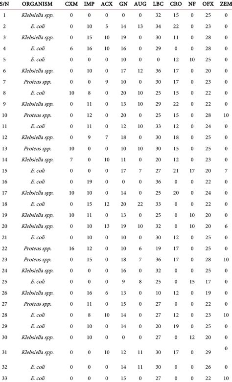 Antibiotics Sensitivity Test Result Inhibition Zone Diameter Measured Download Scientific
