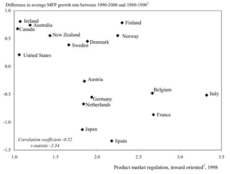 Multifactor Productivity Acceleration And Product Market Regulation Download Scientific Diagram