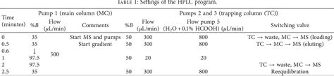 table 1 from development and validation of an lc ms ms method and