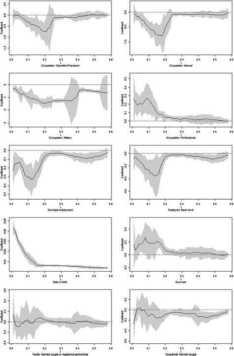 Post Lasso Estimated Coefficients With 95 Asymptotic Confidence Download Scientific Diagram