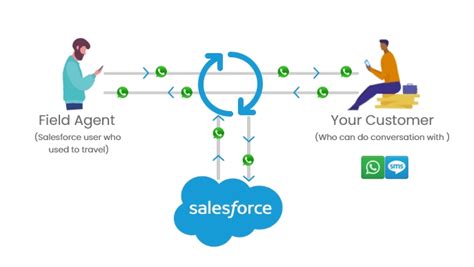 Salesforce And Whatsapp Integration All You Need To Know