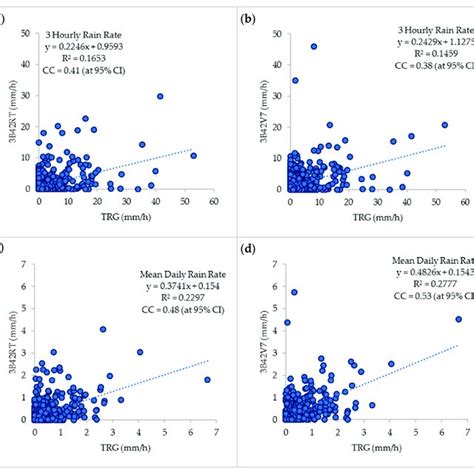 Classification Of Rainfall Intensities Download Table