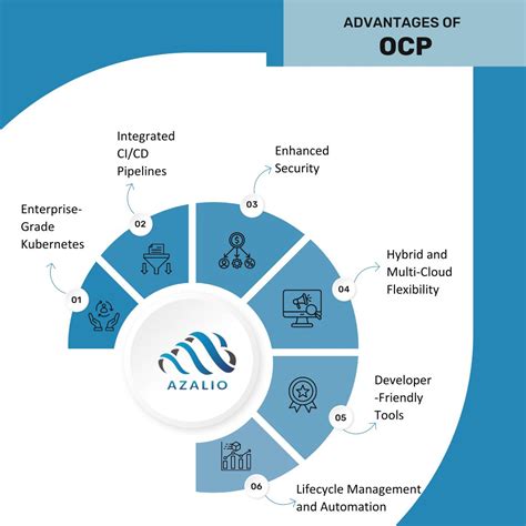 Azalio Technologies On Linkedin Azalio Azaliotech Openshift Kubernetes Cloudnative Devops