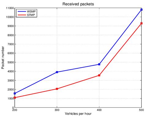 average number of received messages per node download scientific diagram