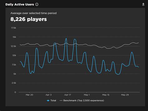Robloxs Algorithm Changes Are Killing Our Game Website Bugs Developer Forum Roblox