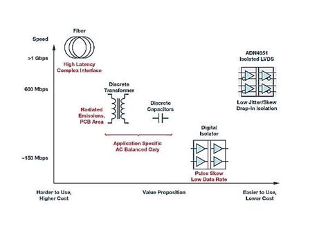 Adding Isolation To Lvds Interfaces
