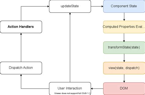 Managing State Servicenow Developers