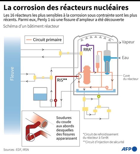 Grosse Fissure Dans Un Réacteur Edf Mis Sous Pression Par Le Gendarme
