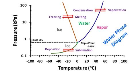 How To Use Water Phase Diagram To Operate Freeze Drying Process Youtube