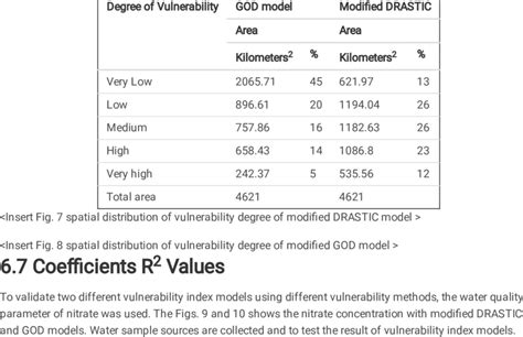 evaluation criteria of degree of vulnerability in modied drastic model