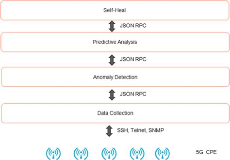Json Modules For Experimentation And Analysis Download Scientific Diagram