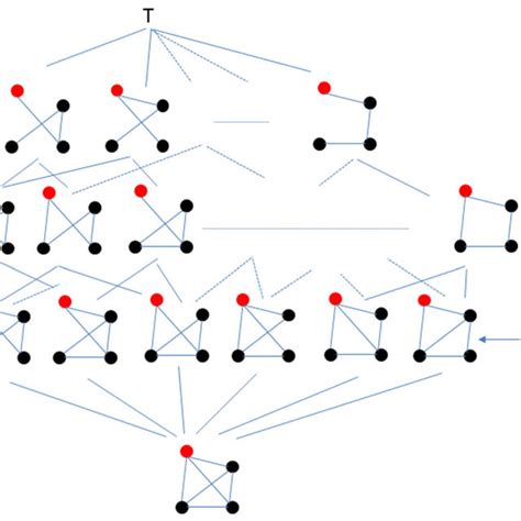 the subgraph lattice obtained from a clique the clique is from fig 2 download scientific