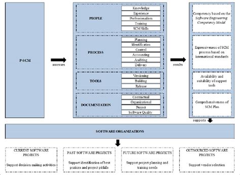 P Scm Assessment Framework Download Scientific Diagram