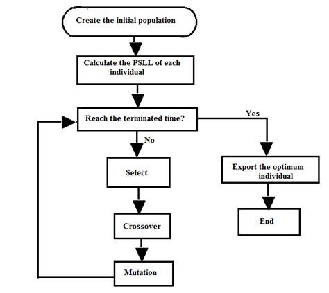 Flowchart For Ga Optimization Download Scientific Diagram