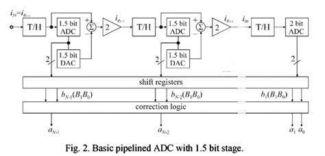 Figure 2 From A Low Power Low Voltage Current Mode A D And D A Converters For Dsp System