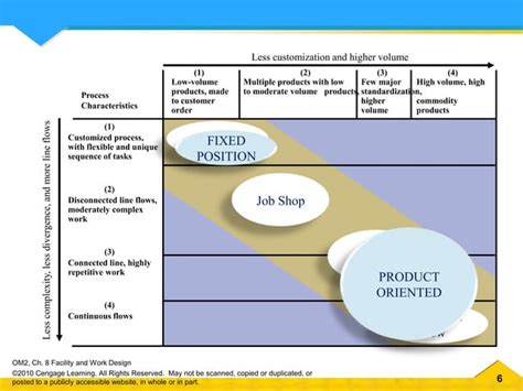 Product Oriented Layouts Pptx