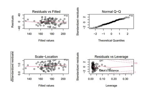 Regression Model Assumptions The Residual Vs Fitted Figure Observes