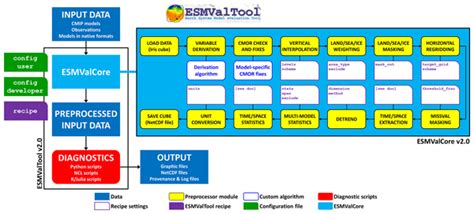 GMD Metrics Earth System Model Evaluation Tool ESMValTool V Technical Overview