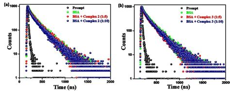 Figure S38 Time Resolved Fluorescence Lifetime Titration Of Bsa 1μm Download Scientific