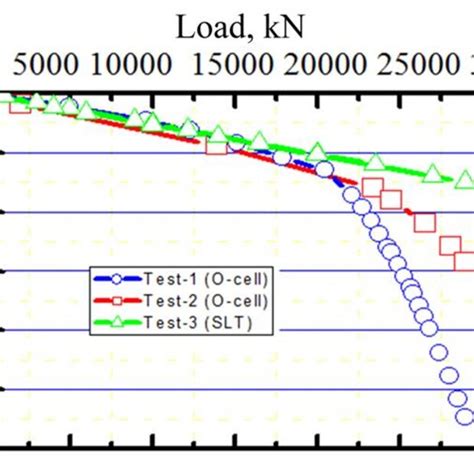 Equivalent Load Settlement Curve And Slt Test Results Model 1 2 And Download Scientific