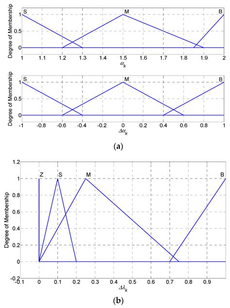 Fault Parameter Estimation Using Adaptive Fuzzy Fading Kalman Filter
