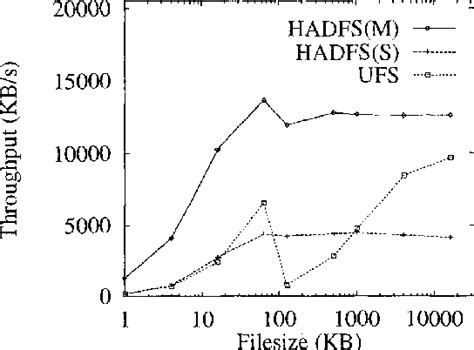 Figure 1 From Design And Evaluation Of Fault Tolerant Shared File System For Cluster Systems