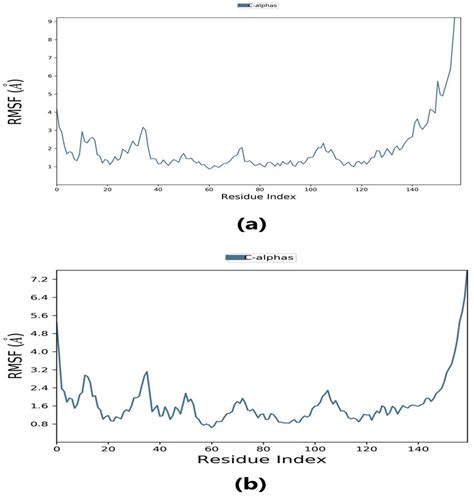 Root Mean Square Fluctuation Rmsf Plot A Rmsf Plot Of Download Scientific Diagram