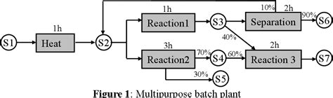 figure 1 from a hybrid milp cp decomposition approach for the