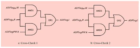 Algorithm Logic Gates Scheme For Cross Checking Outputs Of Method PSD Download Scientific