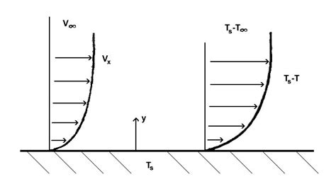 3 Velocity And Temperature Boundary Layer Download Scientific Diagram
