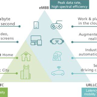 Use Cases For IMT 2020 And Beyond 2 Download Scientific Diagram
