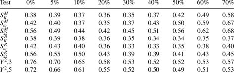 Power Of The Tests For The Exponential Weibull Pair When Testing The Download Table