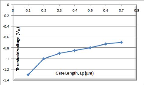 Figure 1 From Impact Of Gate Length And Schottky Layer Variation On