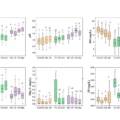 Spatial Patterns Of Wqi And Water Quality Parameters At Different