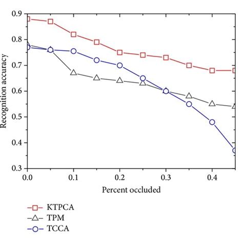 Sensitivity Analysis To Occlusion And Misalignment A Occlusion B
