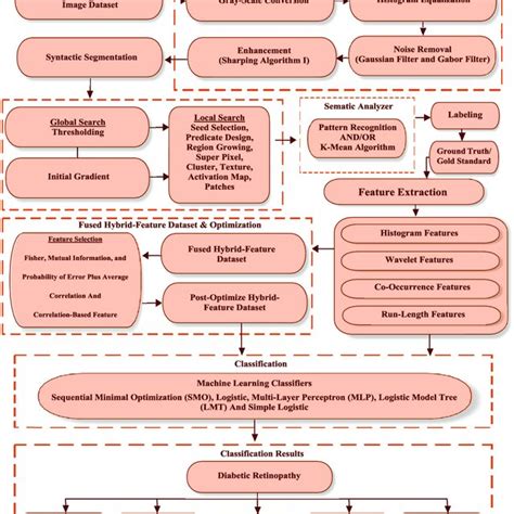clustering based segmentation and hybrid feature analysis for diabetic download scientific