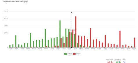 OI Chart For Options Trading Live Open Interest OI Data Stolo