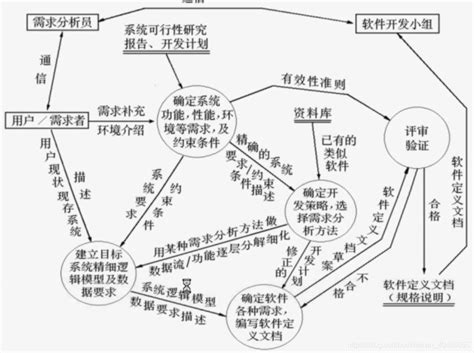 软件的需求分析 软件性能需求分析 csdn博客