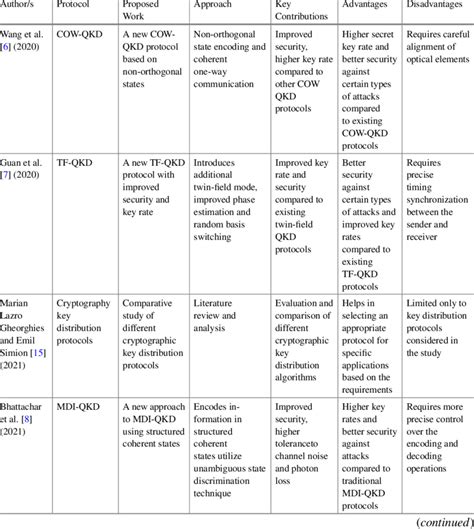 Comparison Of Different Qkd Protocols Part 3 Download Scientific Diagram