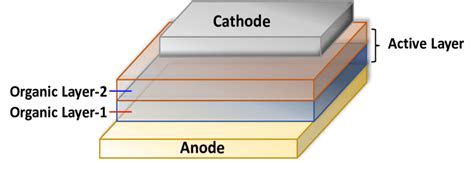 6 Structure Of Bi Layer Architecture Osc Sandwiched Between Two