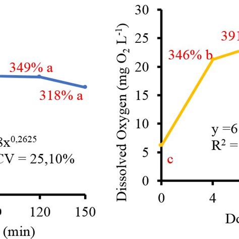 Dissolved Oxygen Mg O2 L 1 Of The Domestic Sewage Effluent As A Download Scientific Diagram