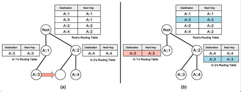 State Of The Routing Table According To The Movement Of A Mobile Node
