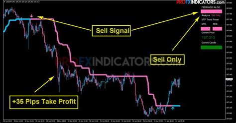 Algo Fibonacci Scalper Indicator Download Free Forex Indicator