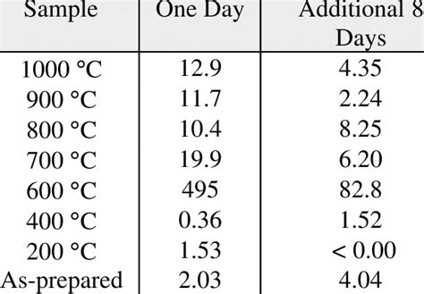 Cesium Leached µg Csg Cst From Heat Treated Ie 910 Samples