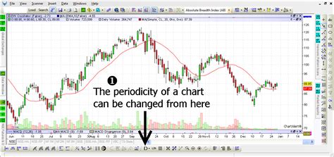 Chart — Periodicity Logarithmic And Linear Scale